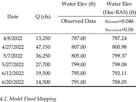 Mannings N Coefficient For Observed And Simulated Water Level Data Download Scientific Diagram