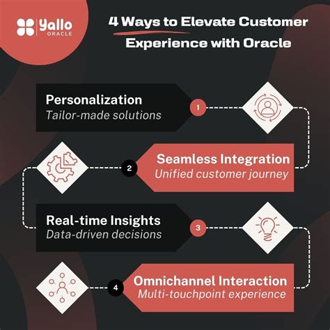 Oraclecustomerexperience Cxinnovation Datadriveninsights Yallo For Oracle Strategy