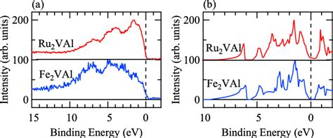 Experimental A And Simulated B Photoemission Spectra Of Fe2val And Download Scientific