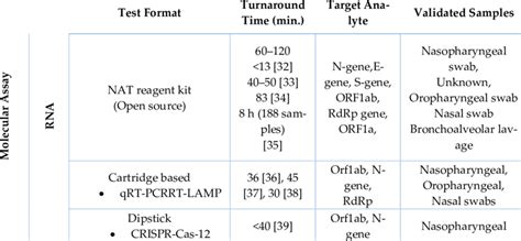 Diagnostic Methods Of Sars Cov 2 Download Scientific Diagram