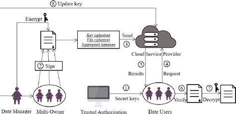 Figure 1 From Verifiable Data Sharing Scheme For Dynamic Multi Owner