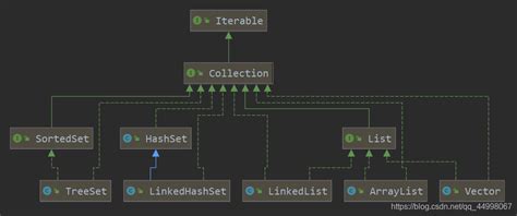 常见java集合底层实现介绍（面试向）jdk的底层 Csdn博客