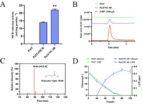 A Enzyme Activity Of MCR In Strains Po1f Po1f TMCR And Po1f NC 00 Download Scientific