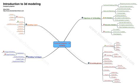 Mind Map About 3d Modeling For A Lecture Or Presentation • Blender 3d
