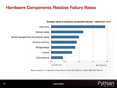 Hardware Components Relative Failure Rates Chart MyNoSQL