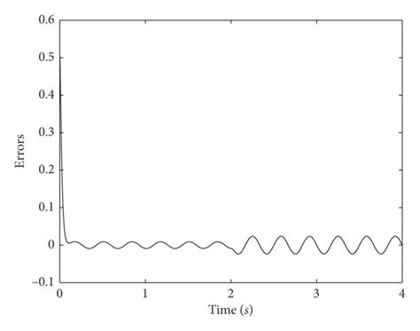 A Comparison Between The Actual Output And The Expected Output When A
