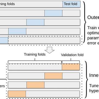 Nested Cross Validation Process Performance Is Aggregated Over The