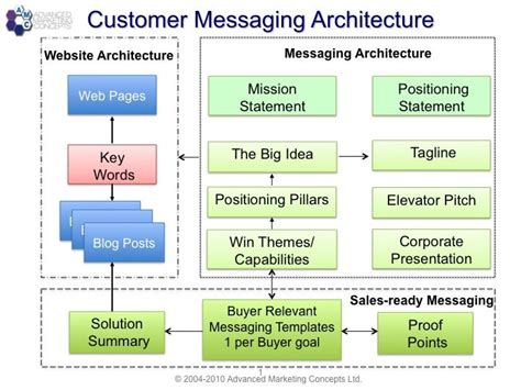 Messaging Architecture Template