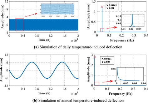 Time Series Curve And Spectrum Of Each Temperature Induced Deflection Download Scientific Diagram
