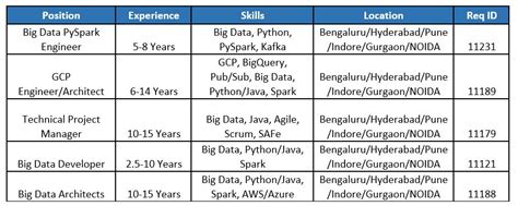 Vaibhavi Kulkarni On Linkedin Jobopenings Share Resume Bigdata Sql Java Python