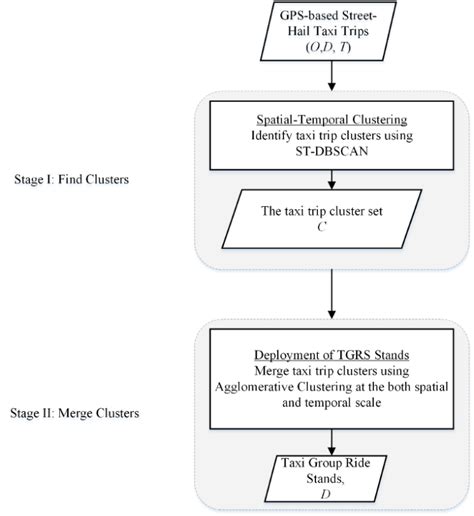 the two stage approach for tgrs stand deployment revisit on dbscan let download scientific