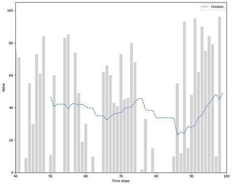 Forecasting Intermittent Time Series In Python