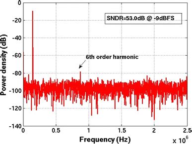 Measured Spectrum Of The Second Stage ADC Download Scientific Diagram