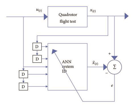 System Identification Using Ann For The Quadrotor Dynamics Download Scientific Diagram