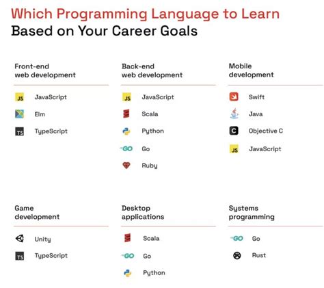 Dvt On Linkedin Software Careerintech Coding Softwaredevelopment