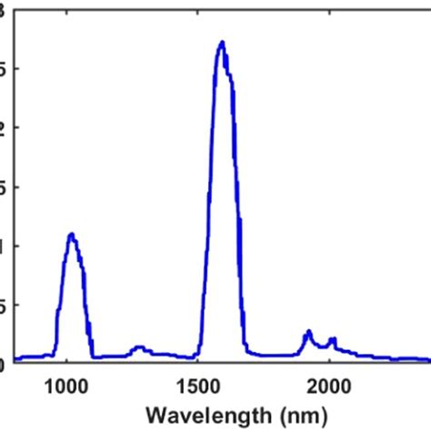 Absorption Spectrum Of Ho Caf2¹⁵ Download Scientific Diagram