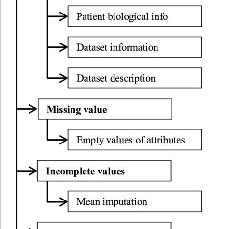 Phase 1 Of Data Pre Processing Download Scientific Diagram