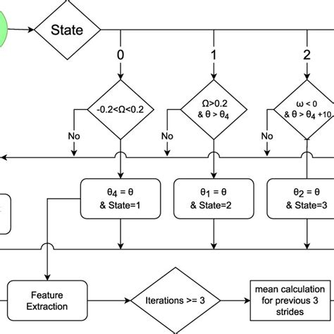 Flow Chart Representing The Process Of Identifying Markers Of í µí¼