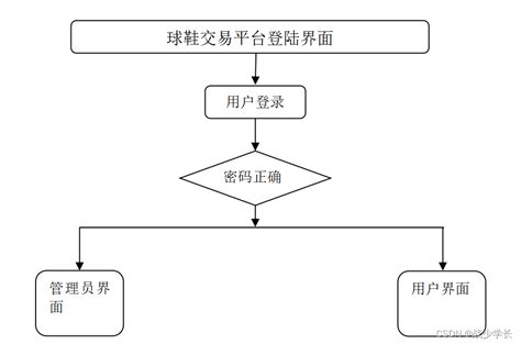 附源码 Javassm球鞋交易平台（程序lw球鞋销售系统的基本流程图 Csdn博客
