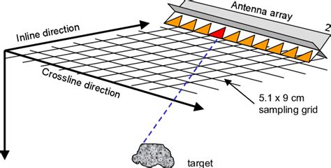 3 Dimensional GPR Data Acquisition Using Antenna Array The 2 6 Meter Download Scientific