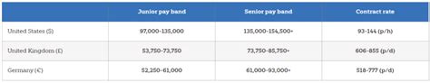 Salesforce Salary Guide In 2024 Apex Hours