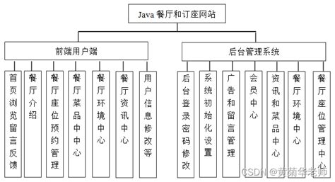 软件工程毕业设计课题（38）基于java毕业设计java座位预约餐厅网站系统毕设作品项目软件工程导论 做一个餐馆预约系统 Csdn博客