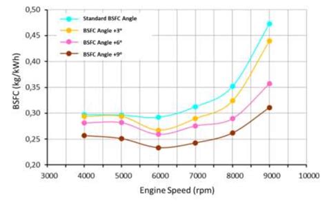 Bsfc And Engine Speed Relationship Graph Download Scientific Diagram