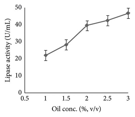 A Effect Of Olive Oil Concentration On Lipase Activity B