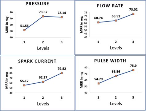 Impact Of Machining Parameters Of Near Dry Wedm On Mrr Download Scientific Diagram