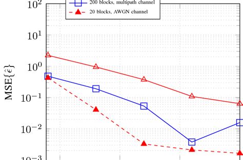 MSE Using AWGN And Multipath Channel Average Of 20 And 200 GFDM
