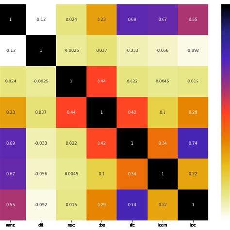 Performance Box Plot Diagram Performance Of Original Data And Smote