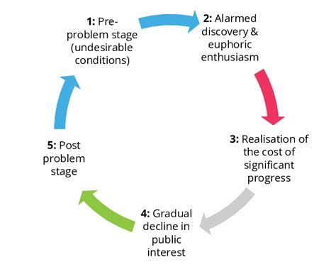 The Weaker Party The Issue Attention Cycle