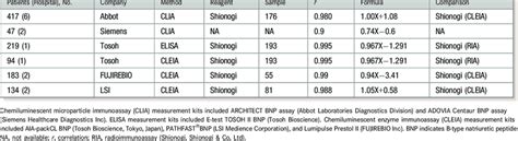 Summary Of Correlations Among BNP Assays Download Table