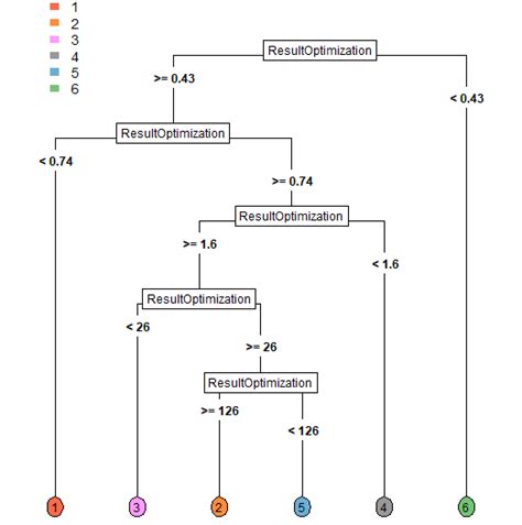 decision tree results for consumers 1 and 3 download scientific diagram