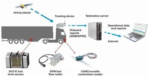 AIS GPS Vehicle Tracking System With RFID Biometrics And Fuel Monitoring At Best Price In