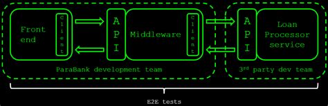 Breaking Down Your E2e Tests An Example On Test Automation
