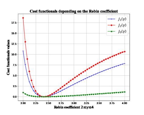 the three cost functionals depending on the robin coefficient 2 ≤ γ ≤ 4