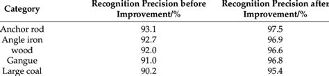 Comparison Of Foreign Objects Recognition Precision Before And After Download Scientific