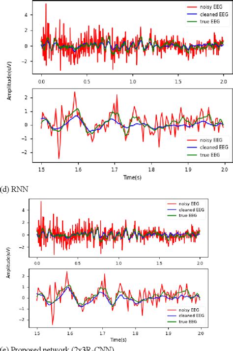 Table I From Electroencephalography Data Denoising With Deep Neural