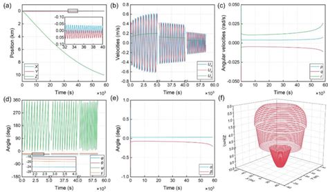 Spiral Motion Simulation In Lr Mode A Position B Velocities C Download Scientific