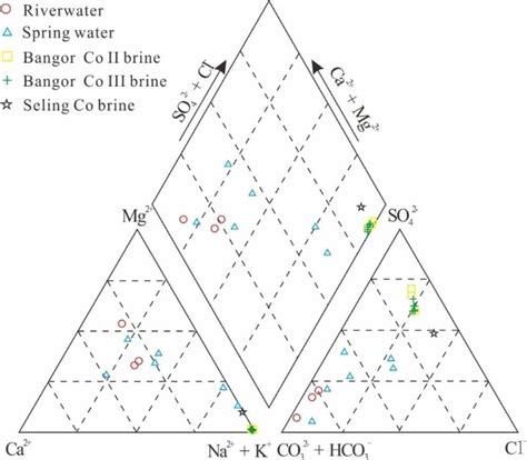 Piper Plot Showing The Chemical Variability Of Selected Samples