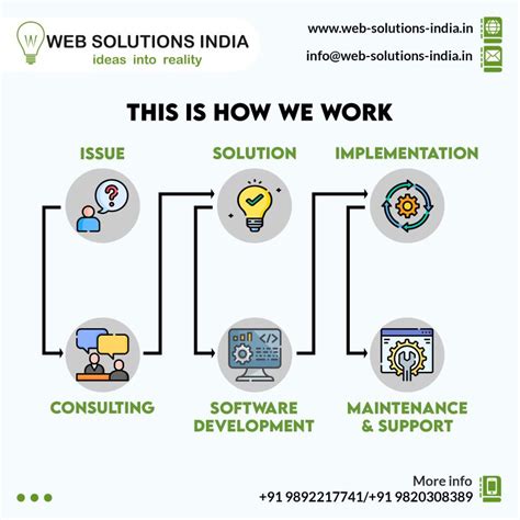 Web Solutions India On Linkedin Websolutionsindia Wsi Webdeveloper Softwaredeveloper