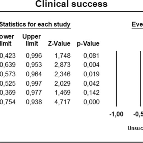 Forest Plot For Rate Of Clinical Success Using The Fixed Effects