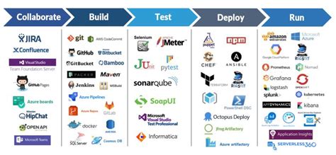 What Are The Most Popular Devops Tools Prashant S V Posted On The Topic Linkedin