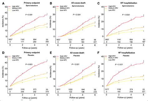 Figure Sex And Age Adjusted Cumulative Incidence Of Primary End Point