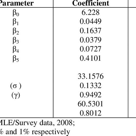 Estimated Cobb Douglas Stochastic Frontier Production Function Download Table