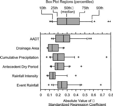 Comparison Of Independent Variable Effects Download Scientific Diagram