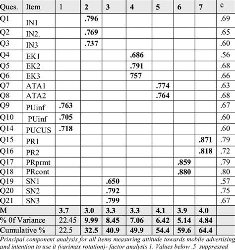 Principal Component Analysis For All Measurement Items Varimax Rotation Download Table