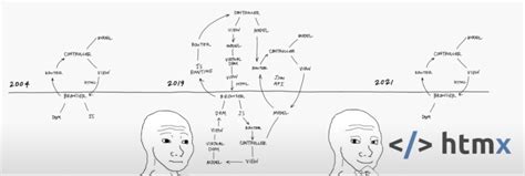 HTMX 알아보기 feat 의존성 낮추기