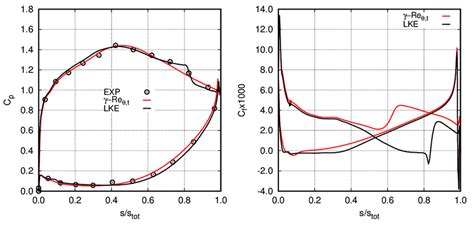 Blade Surface Distributions Of A Pressure Coefficient B Skin